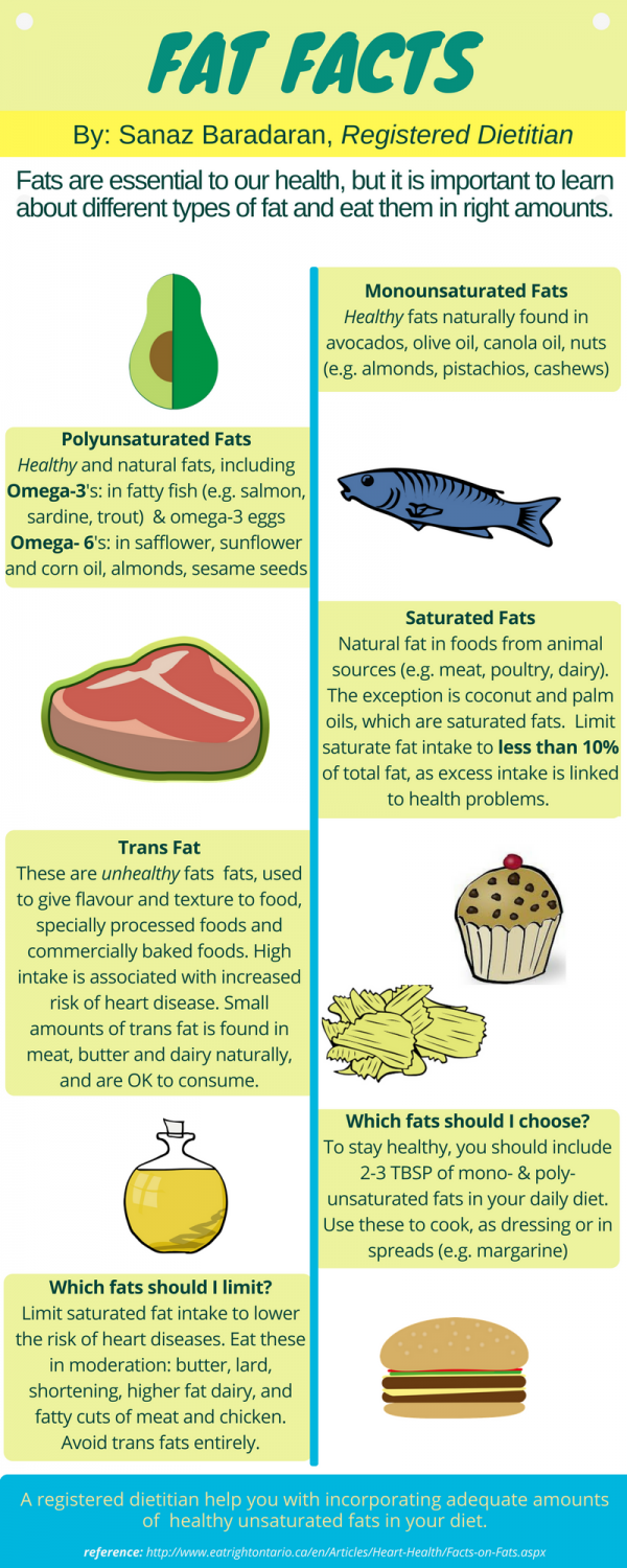 Fat Facts - Online Nutrition Advice